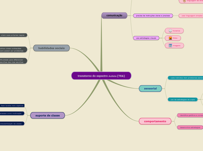 transtorno do espectro Autista (TEA) - Mind Map